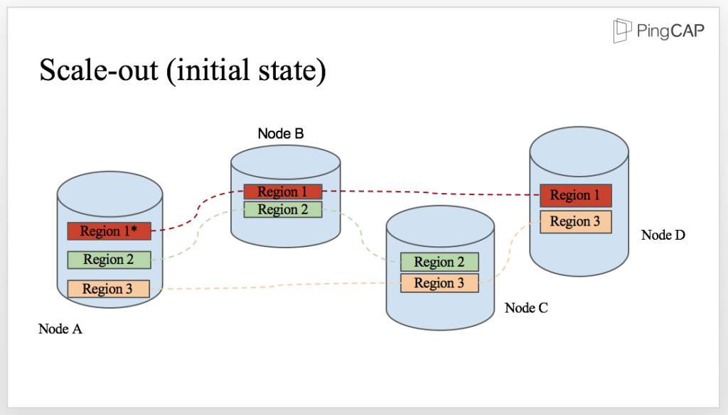 Scale the Relational Database with NewSQL | PingCAP