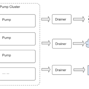 TiDB Tools (I): TiDB Binlog Architecture Evolution and Implementation Principles | PingCAP