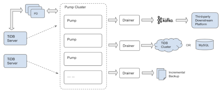 TiDB Tools (I): TiDB Binlog Architecture Evolution and Implementation Principles | PingCAP
