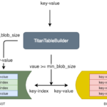 Titan: A RocksDB Plugin to Reduce Write Amplification | PingCAP