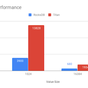 Titan: A RocksDB Plugin to Reduce Write Amplification | PingCAP