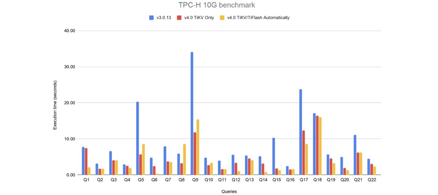How We Improved TPC-C Performance by 50% and TPC-H Performance by 100% | PingCAP - 欧宝体育官网在线入口查询网址