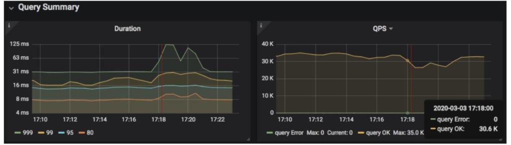Cluster Diagnostics: Troubleshoot Cluster Issues Using Only SQL Queries | PingCAP