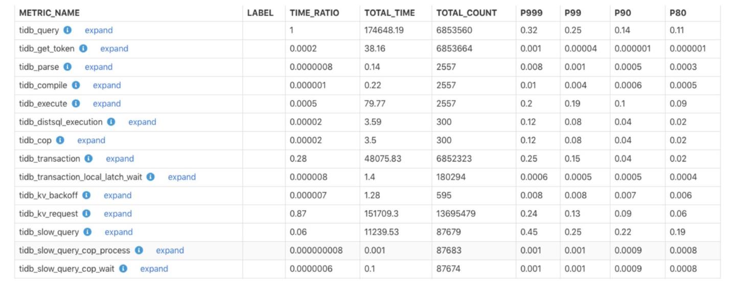 Cluster Diagnostics: Troubleshoot Cluster Issues Using Only SQL Queries | PingCAP