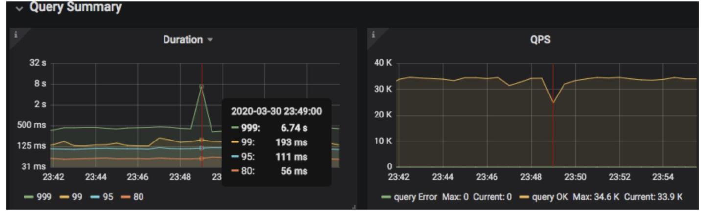 Cluster Diagnostics: Troubleshoot Cluster Issues Using Only SQL Queries | PingCAP