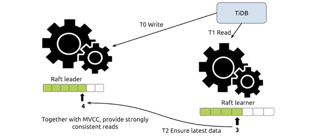 How TiDB's HTAP Makes Truly Hybrid Workloads Possible | PingCAP