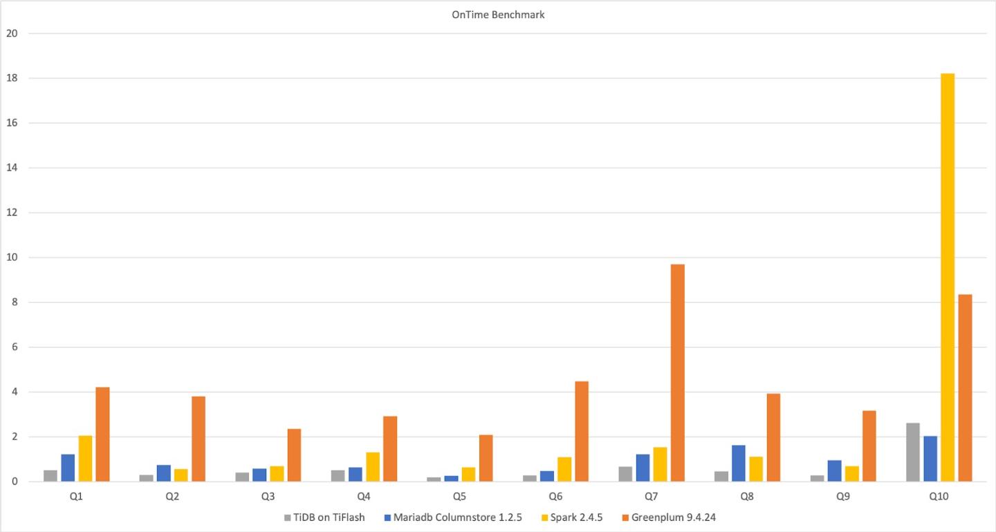 How We Build an HTAP Database That Simplifies Your Data Platform | PingCAP