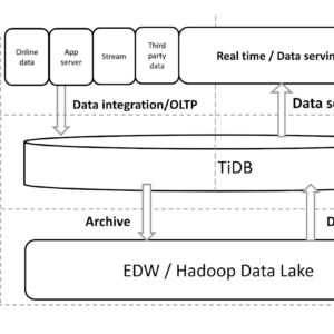 How We Build an HTAP Database That Simplifies Your Data Platform | PingCAP
