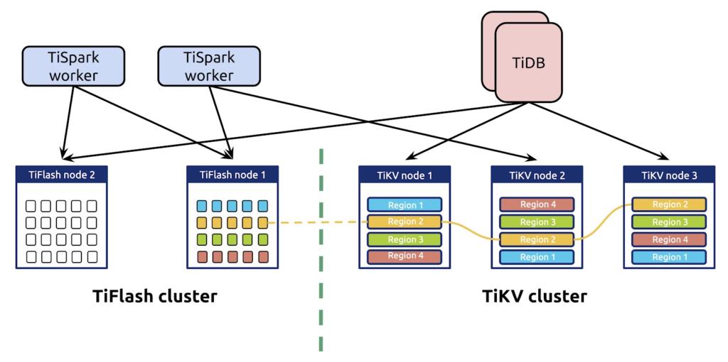 How We Build An Htap Database That Simplifies Your Data Platform Pingcap 9001