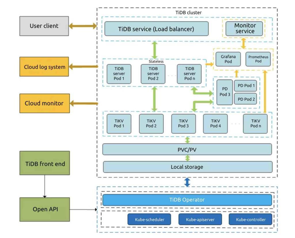 TiDB on JD Cloud: A Cloud-native Distributed Database Service | TiDB
