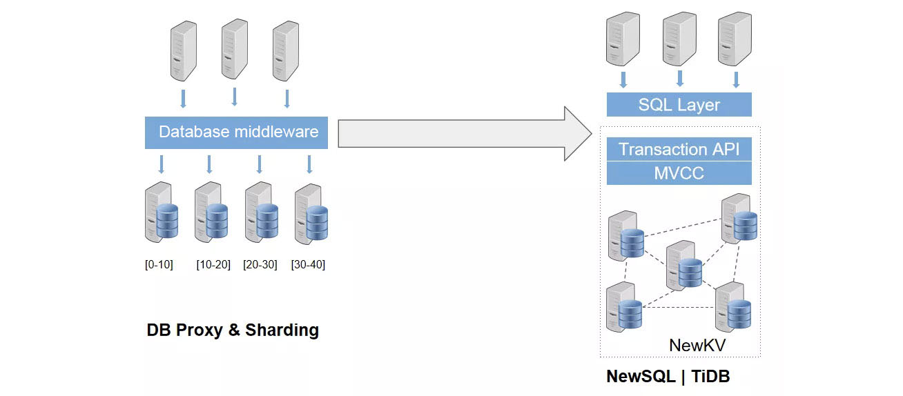 TiDB on JD Cloud: A Cloud-native Distributed Database Service | TiDB