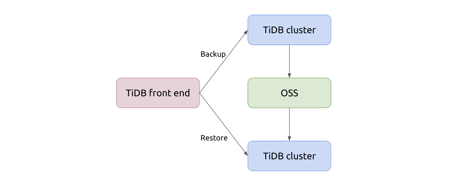 TiDB on JD Cloud: A Cloud-native Distributed Database Service | TiDB TiDB on JD Cloud: A Cloud-native Distributed Database Service | TiDB