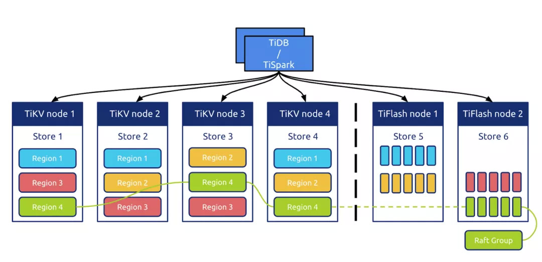 TiDB on JD Cloud: A Cloud-native Distributed Database Service | PingCAP
