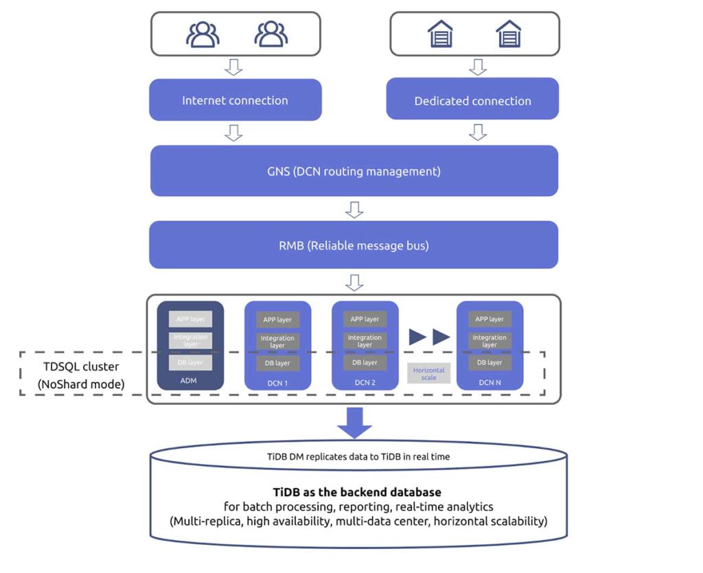 Using TiDB in Mission Critical Scenarios of the Financial Industry ...