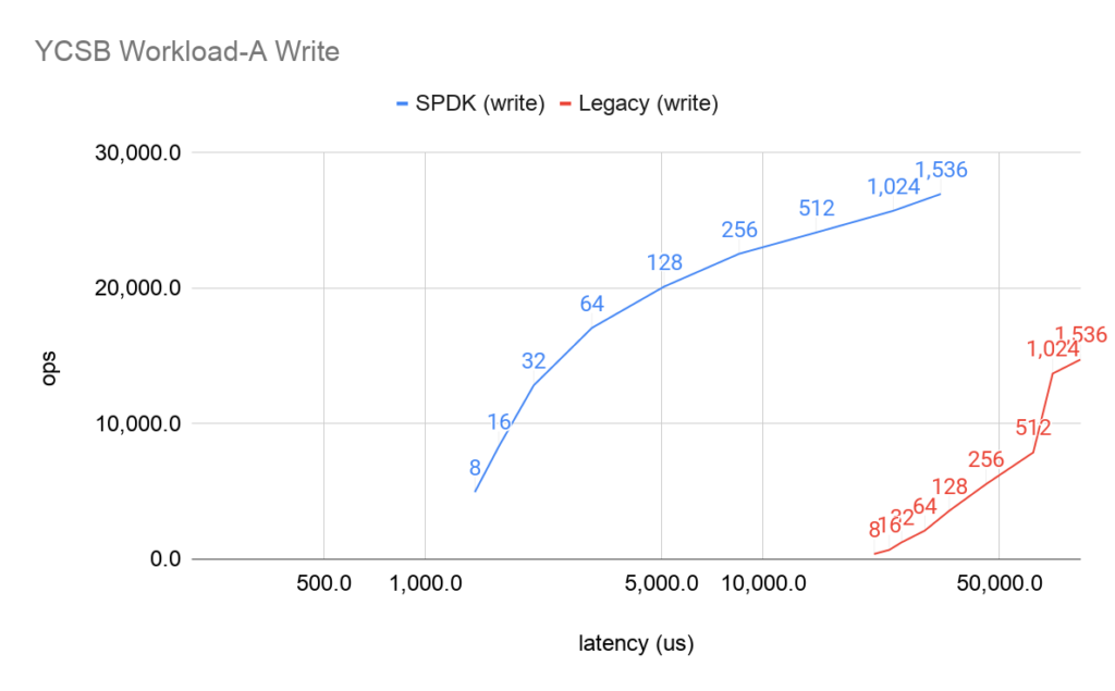 TiKV + SPDK: Pushing the Limits of Storage Performance | PingCAP
