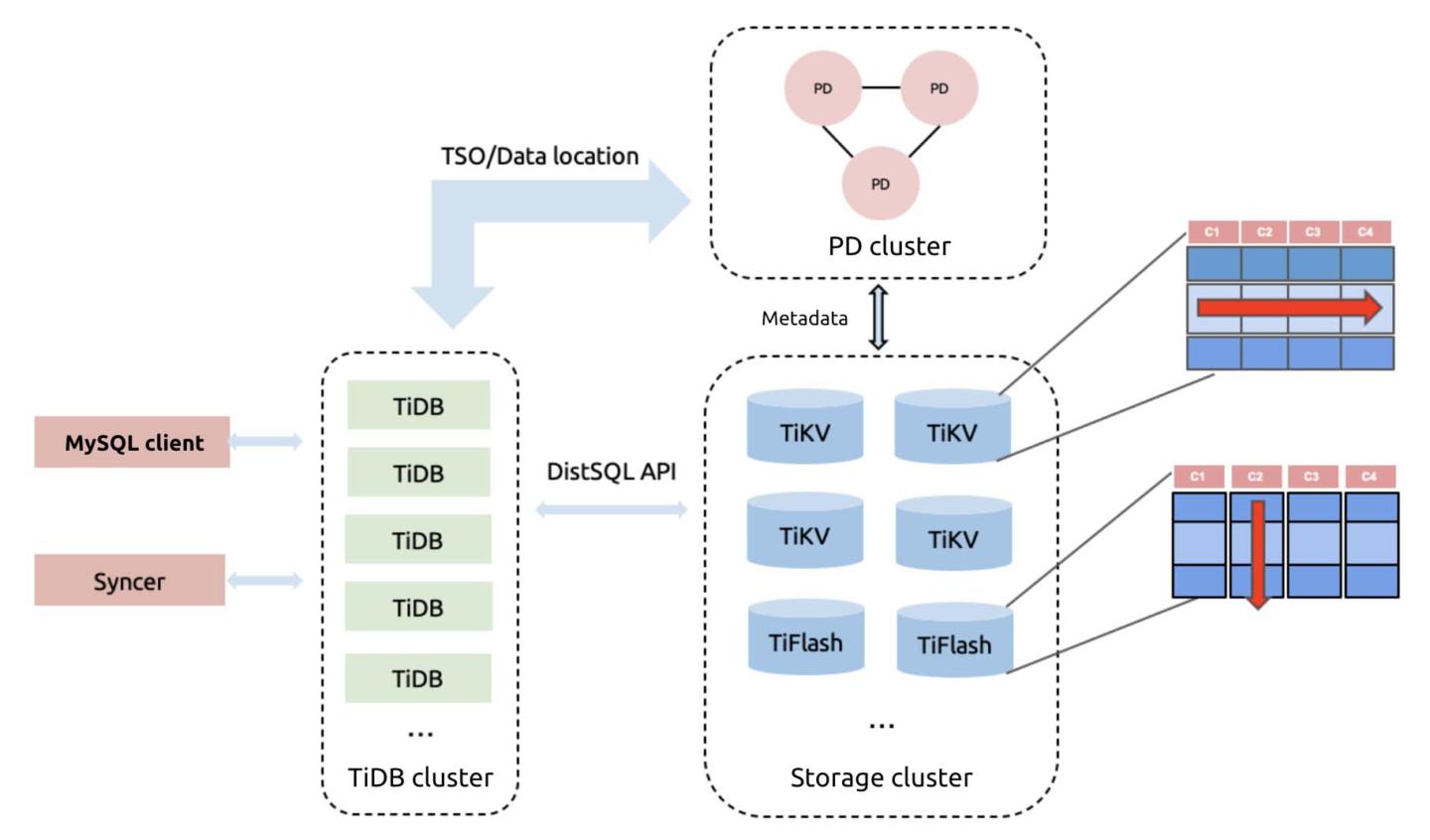 TiDB 5.0: A One-Stop HTAP Database Solution | PingCAP