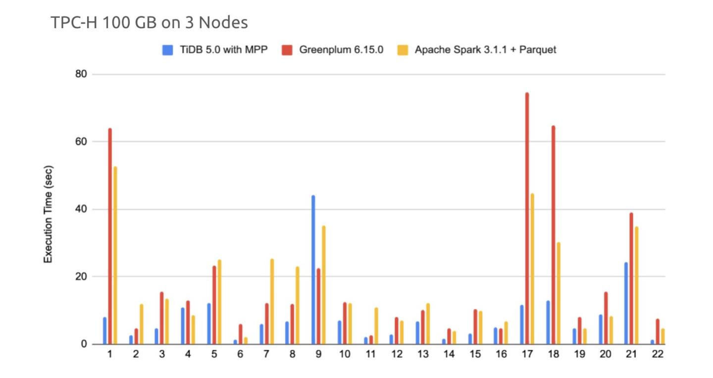 TiDB 5.0: A One-Stop HTAP Database Solution | PingCAP