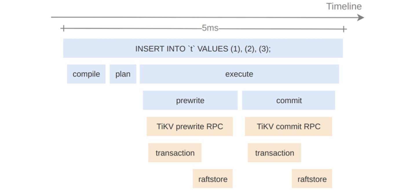 How We Trace a KV Database with Less than 5% Performance Impact | PingCAP