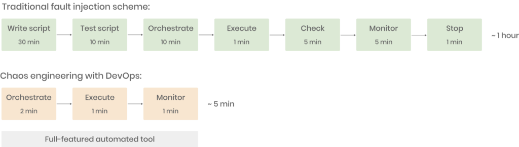 Securing Online Gaming: Combine Chaos Engineering with DevOps Practices | PingCAP