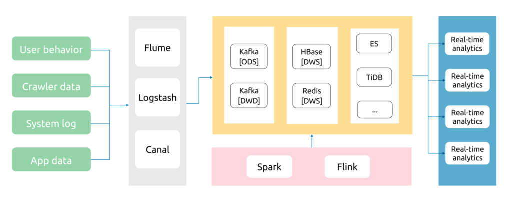Building a Real-Time Data Warehouse with TiDB and Pravega | PingCAP