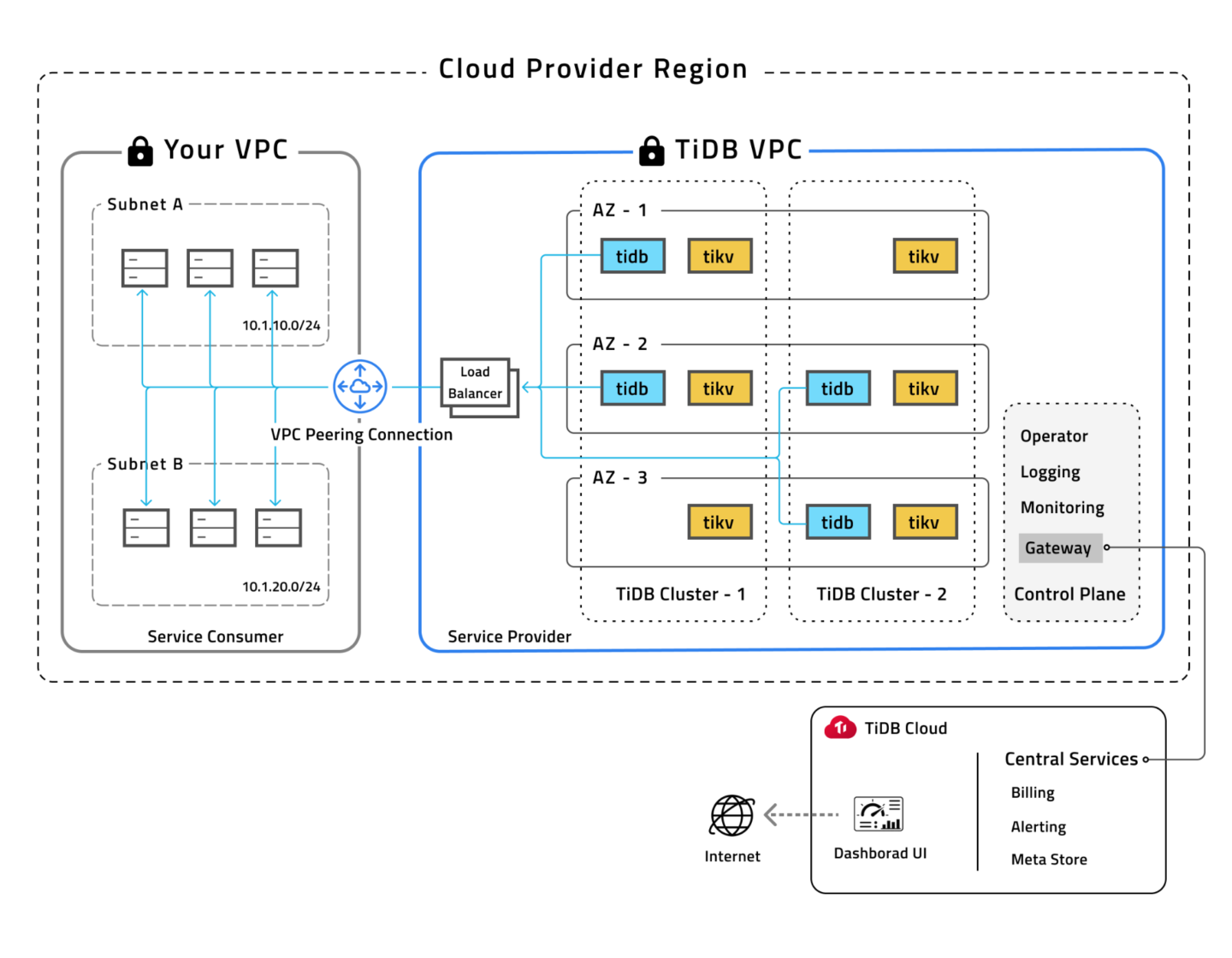 TiDB Cloud: Managed SQL at Scale on AWS and GCP | PingCAP