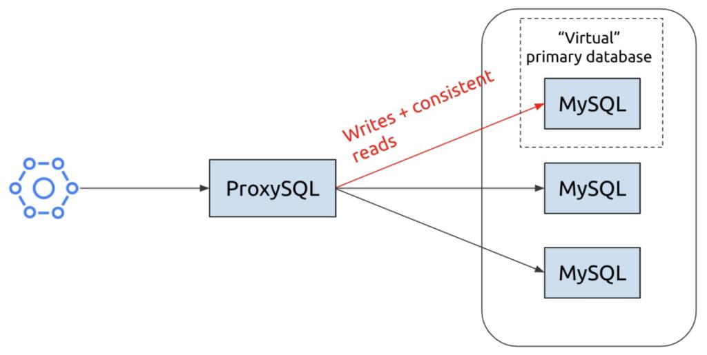Why This MySQL Alternative Beats Vitess and CRDB in Scaling Out Our ...