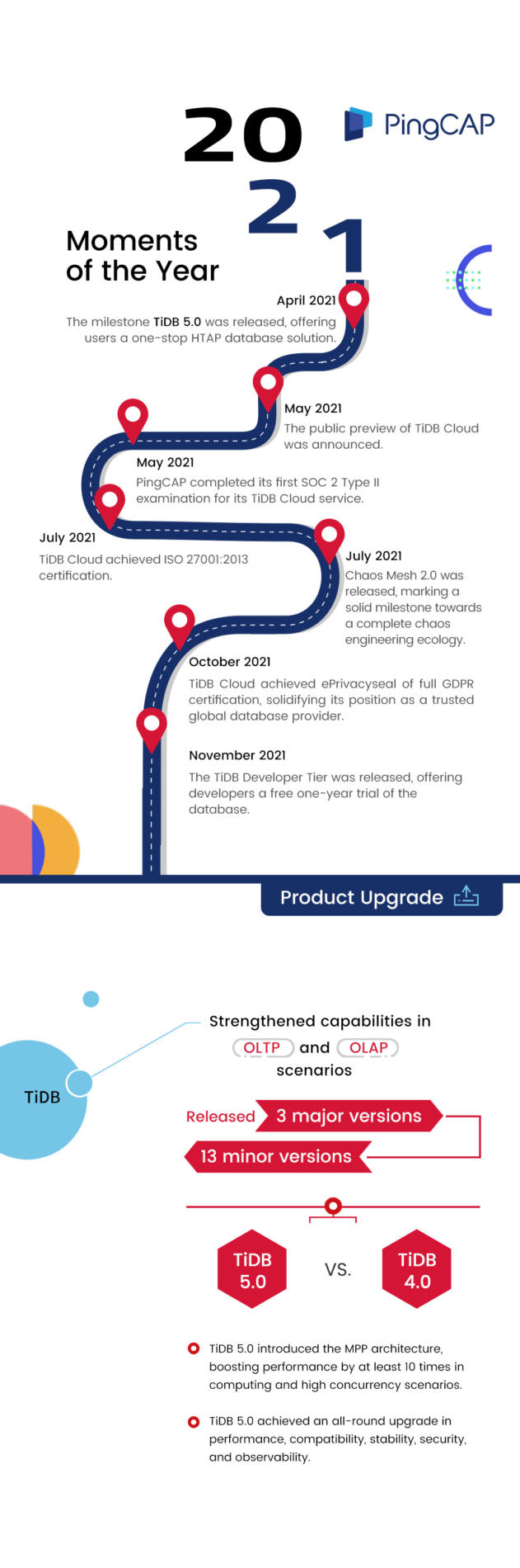 PingCAP 2021 Year in Review | PingCAP