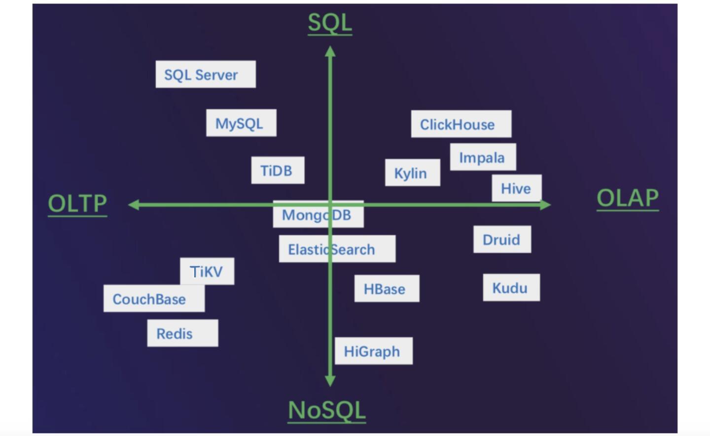 How to Efficiently Choose the Right Database for Your Applications