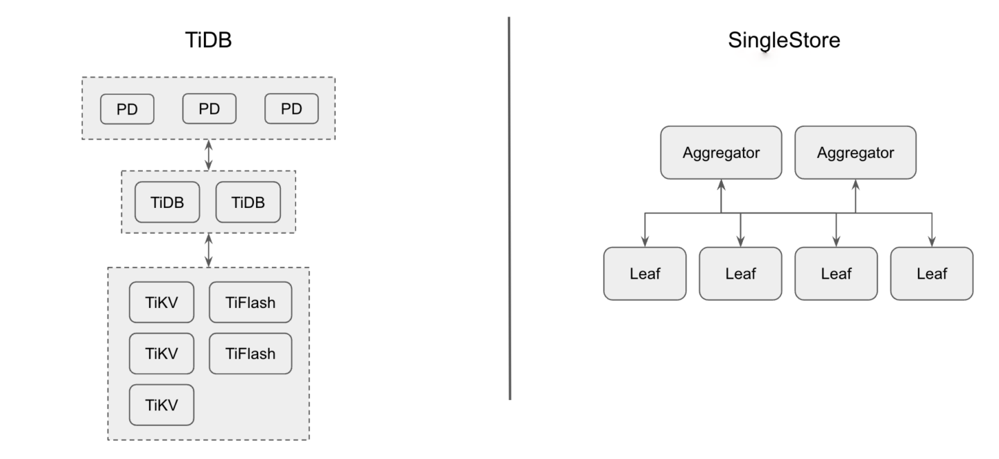 Real-World HTAP: A Look at TiDB and SingleStore and Their Architectures | PingCAP