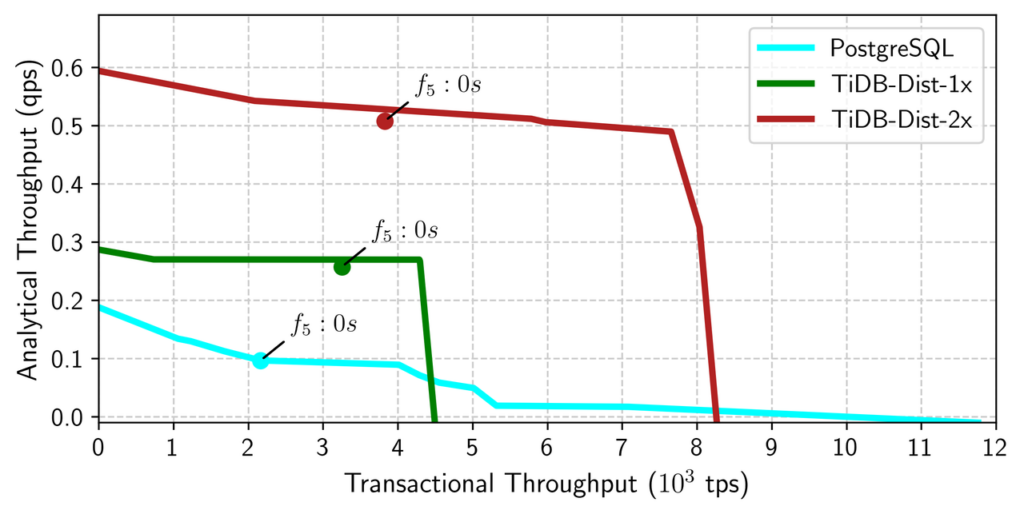 How Good is TiDB as an HTAP System? A HATtrick Benchmark | PingCAP