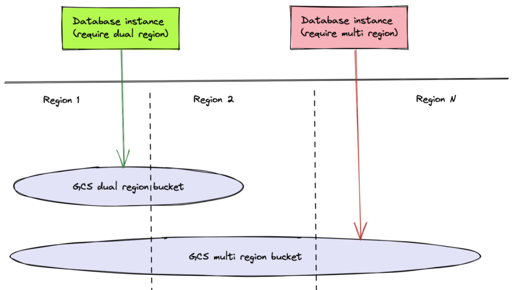 Simplify Database Geo-redundancy Backup with Cloud Storage Services ...