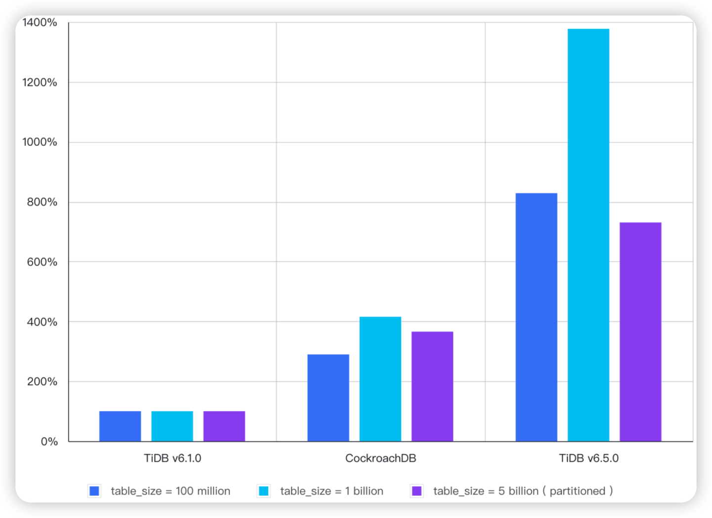 How TiDB Achieves 10x Performance Gains in Online DDL | PingCAP