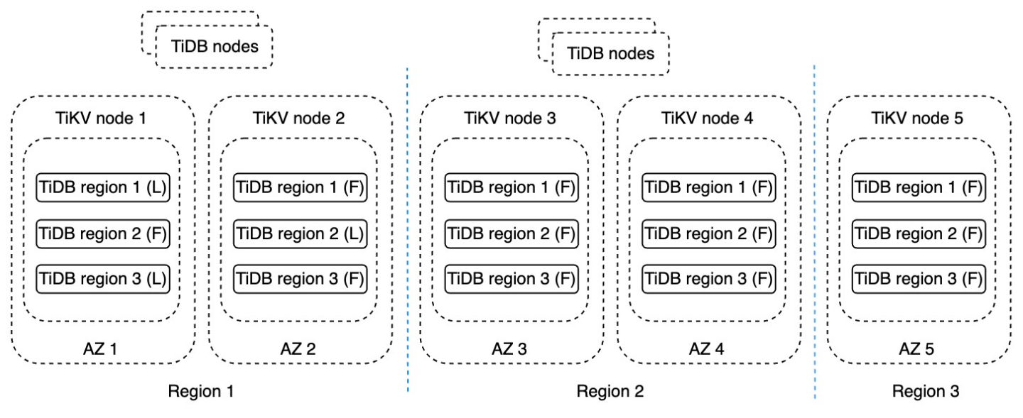 Disaster Recovery for Databases: How It Evolves over the Years | PingCAP