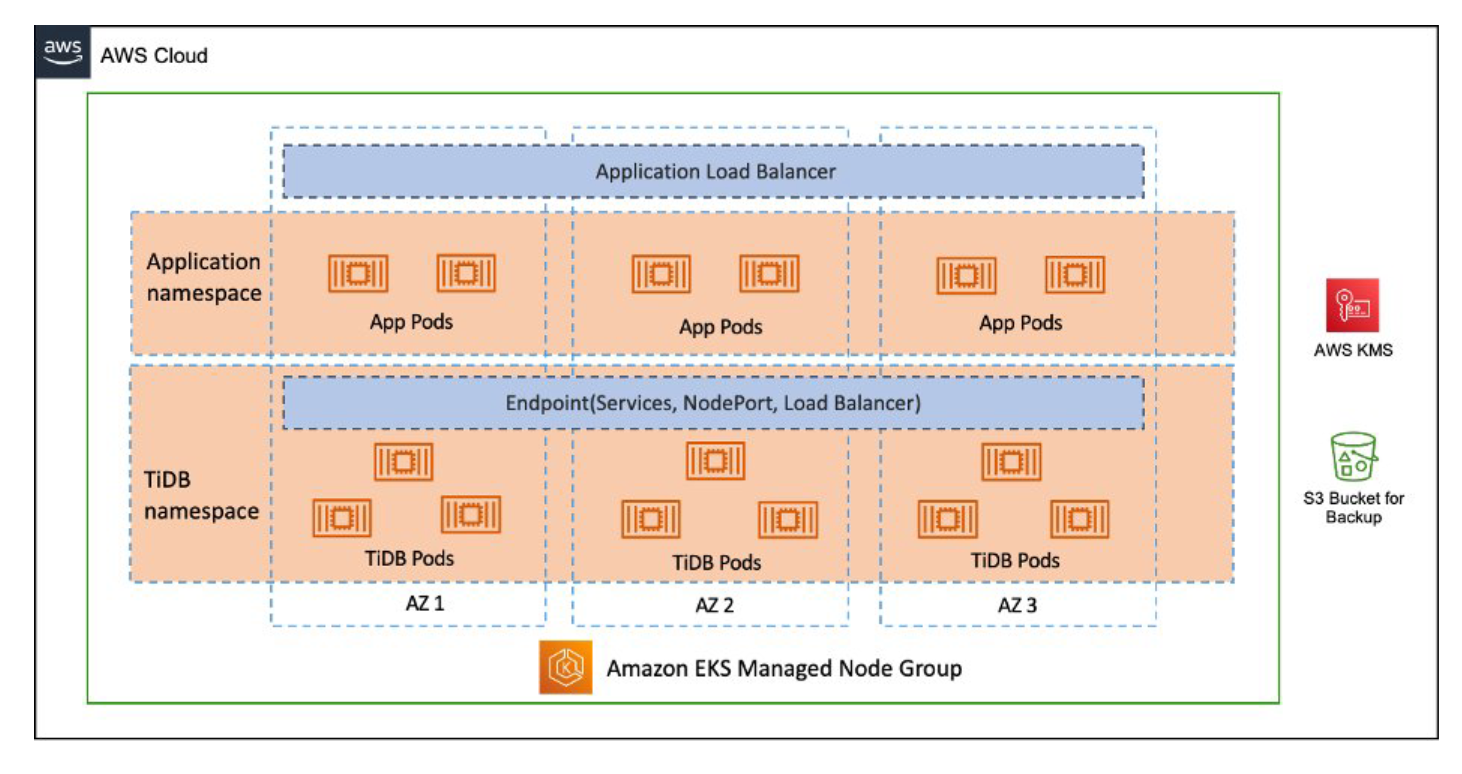 How to Process Billions of Rows of Data with TiDB on AWS