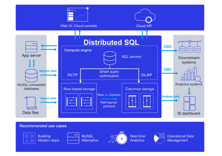 Distributed SQL Databases: An Introductory Guide