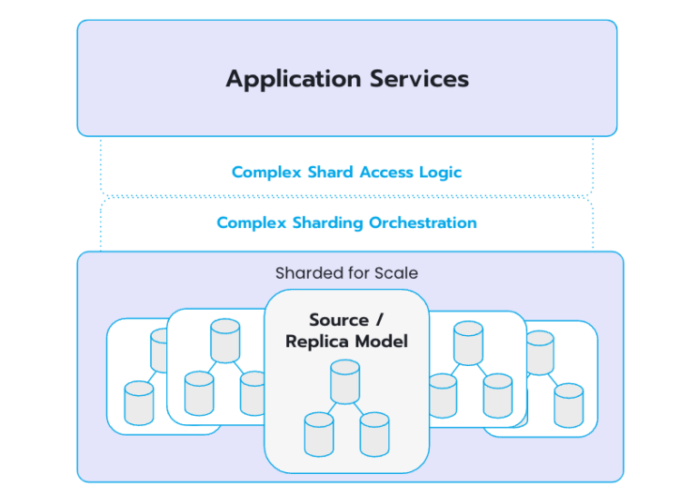 Distributed SQL Databases: An Introductory Guide