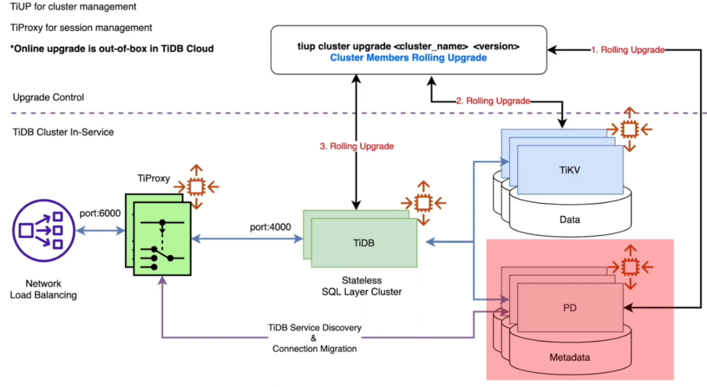 Zero-Downtime Upgrades with TiDB