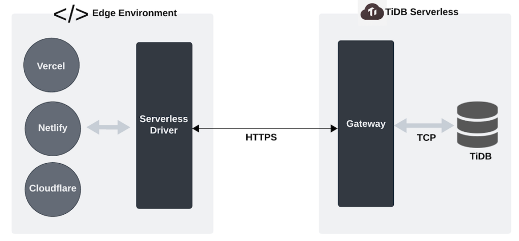 Edge Database Connectivity: Intro to TiDB Cloud Serverless Driver