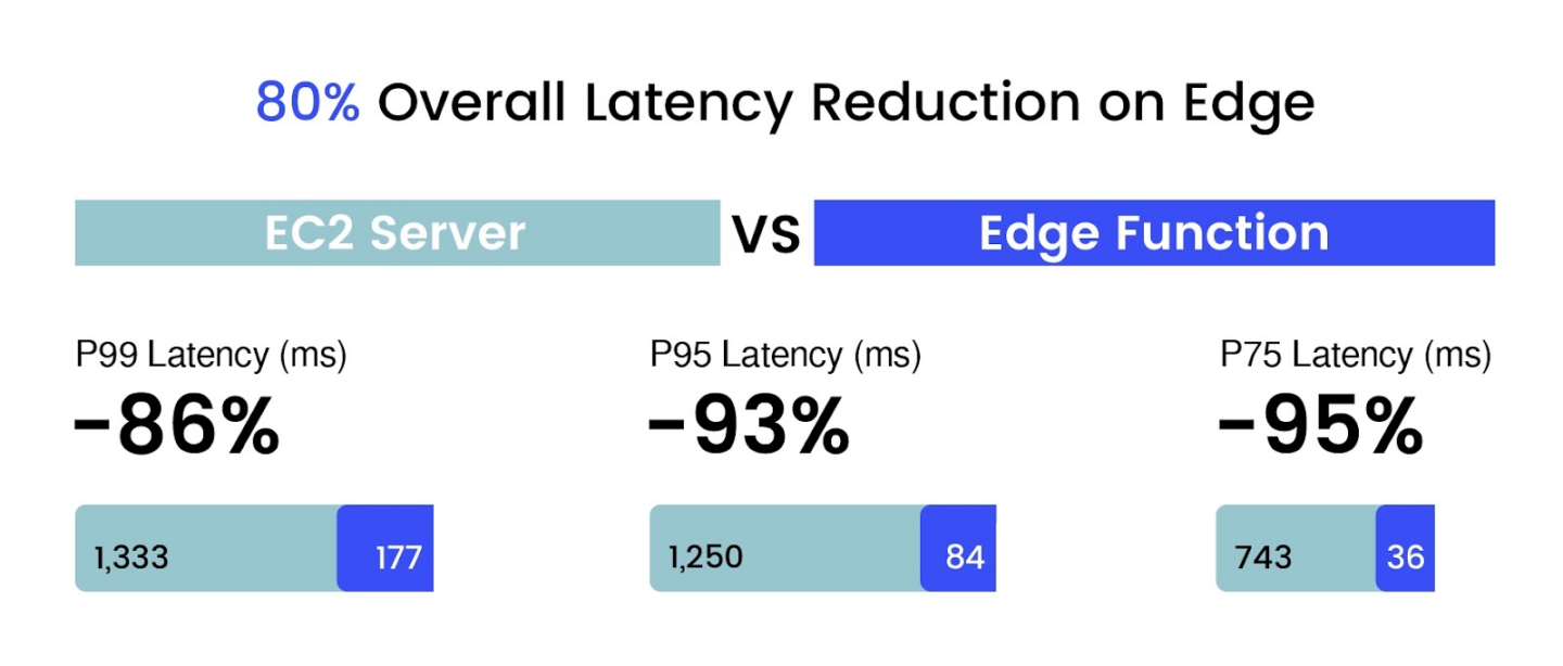 Reducing HTTP Latency by 80% with Vercel Edge Functions