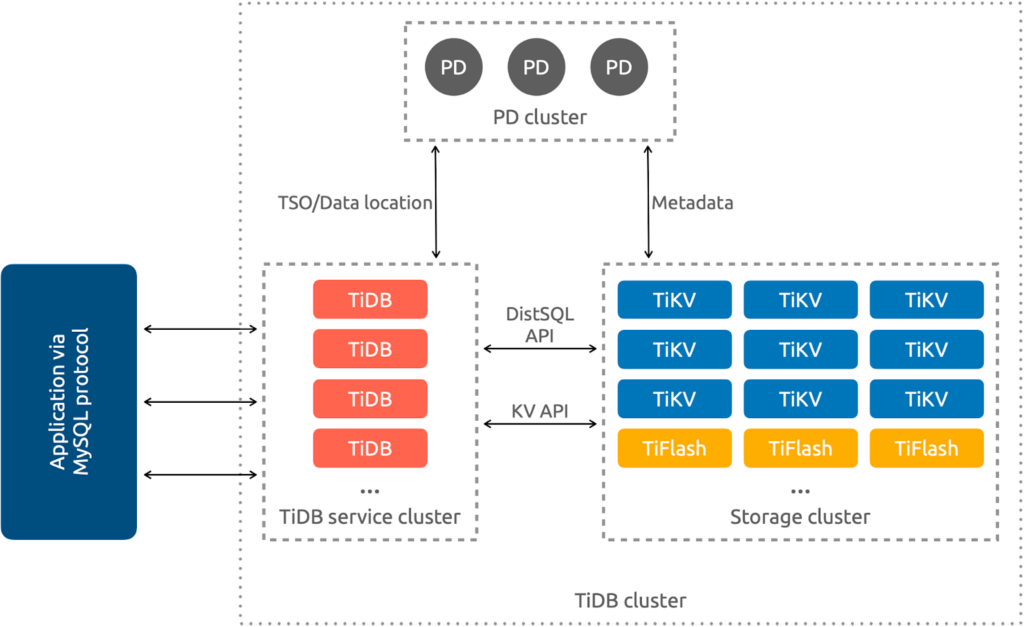 Distributed Transactions: Achieving ACID Guarantees with TiDB