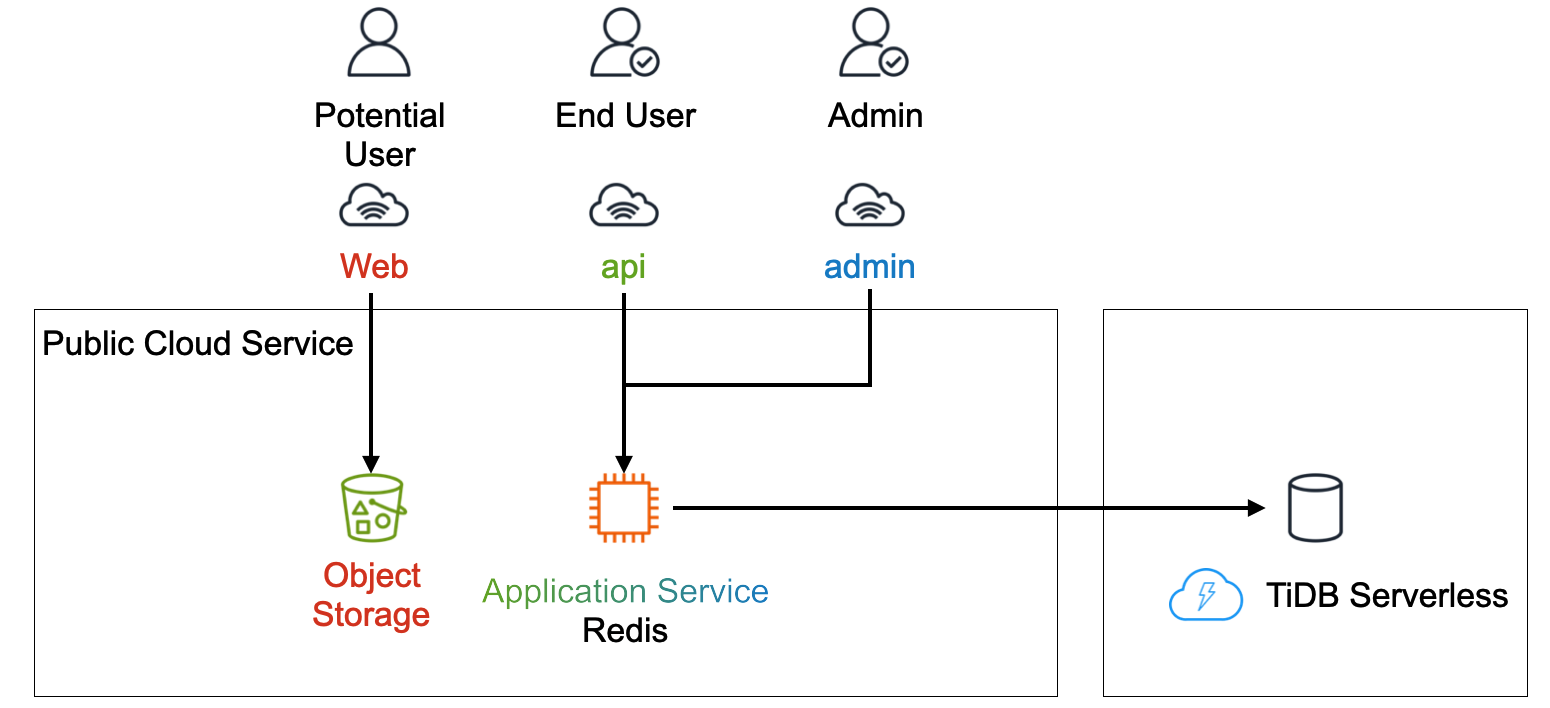 AmzTrends' Cloud Transformation: 80% Cost Saving with TiDB Serverless