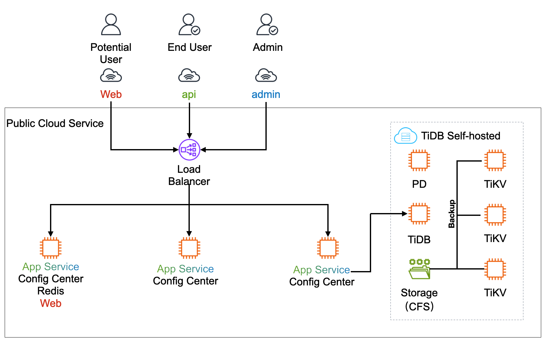 AmzTrends' Cloud Transformation: 80% Cost Saving with TiDB Serverless