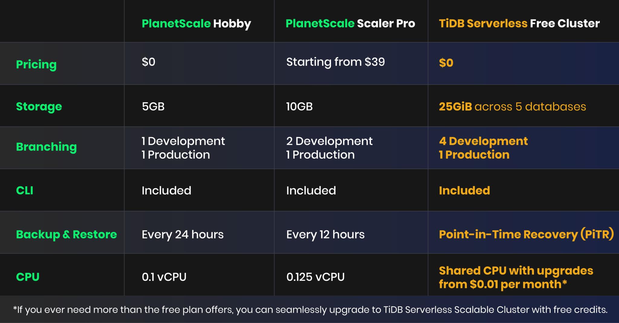 Planetscale Alternative: TiDB Serverless, Your Next Free DBaaS