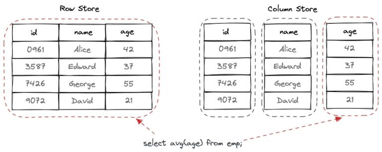 HTAP Demystified: Defining a Modern Data Architecture