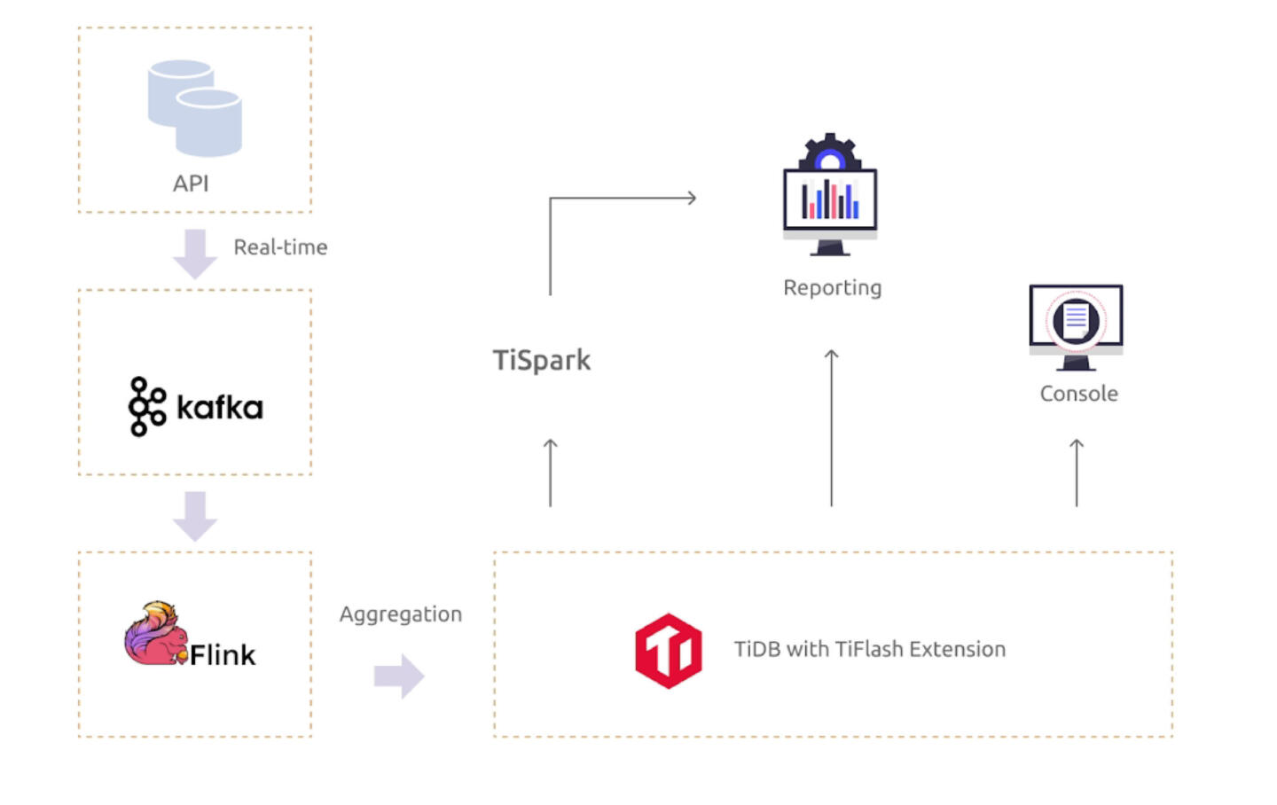 How an HTAP Database Handles OLTP and OLAP Workloads at the Same Time ...