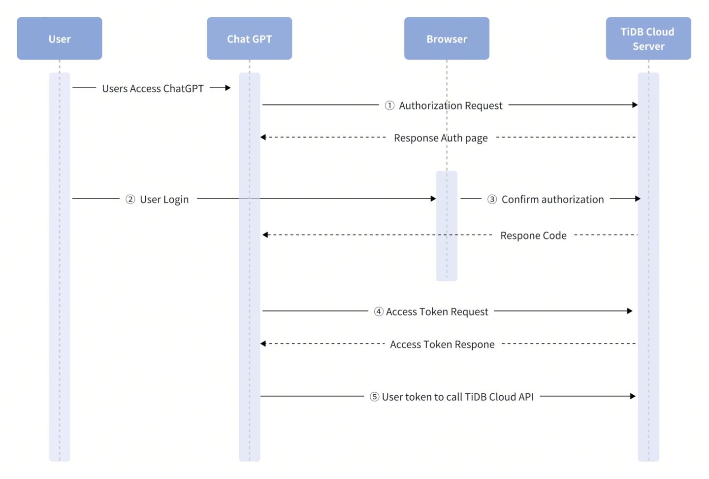Maximizing TiDB Cloud Security and Usability with OAuth 2.0