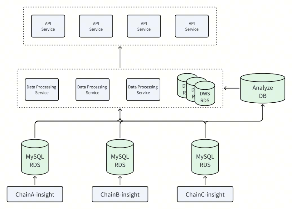 DeFi Analytics Platform Cuts Cost and Enhances Agility with TiDB