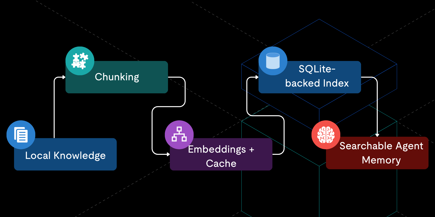 Local-First RAG: Using SQLite for AI Agent Memory with OpenClaw